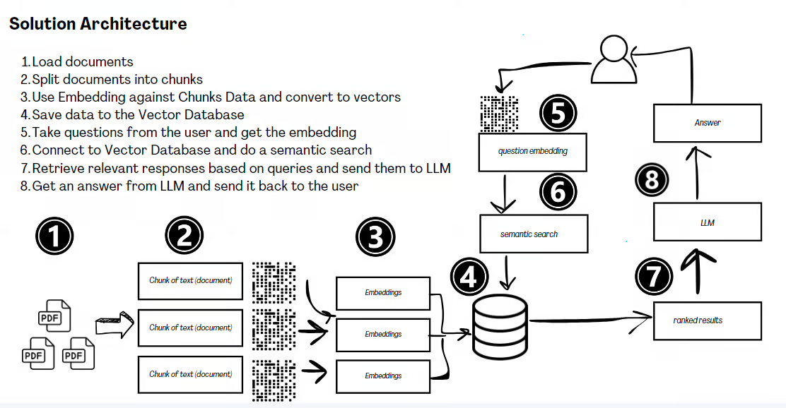 Retrieval Augmented Generation A Comprehensive Guide | ESSAYYZED.